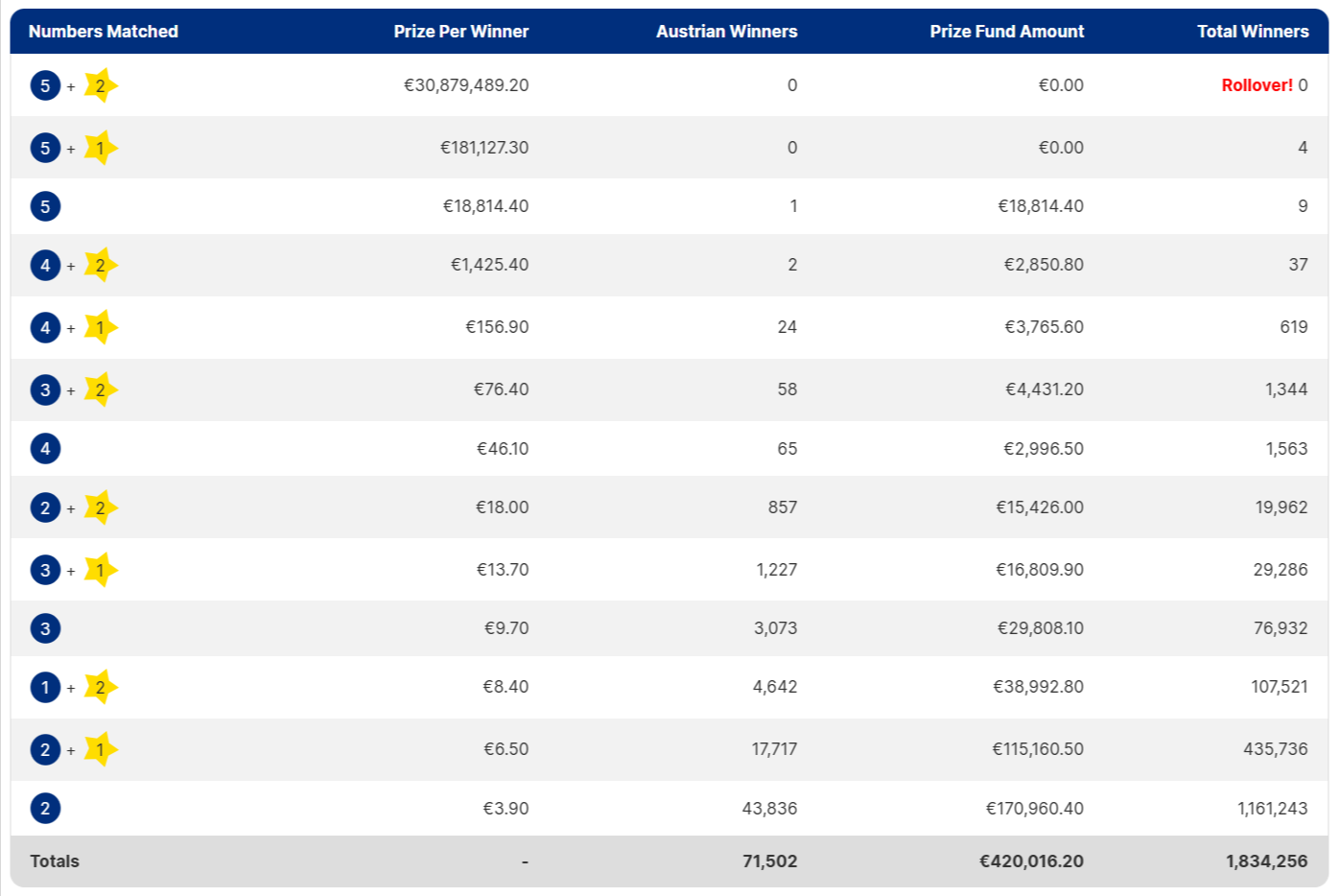 EuroMillions lottery jackpot at €41 million for winning numbers drawing ...